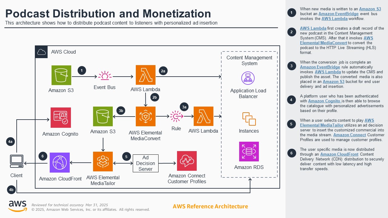 AWS at NAB 2025 Demos